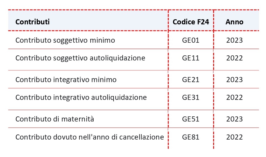 Cassa Geometri: Adempimenti dichiarativi e contributivi 2023 | Collegio Geometri Teramo